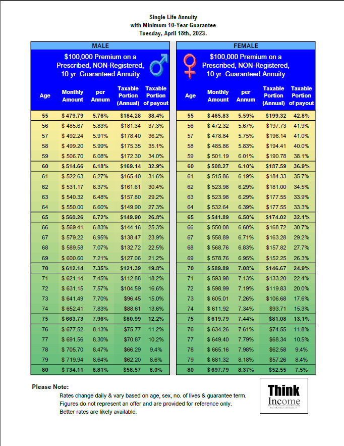 Annuity Rates – Think-Income.com